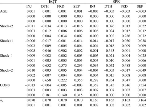 Estimated Coefficients Standard Errors And P Values For Tobit Models Download Scientific