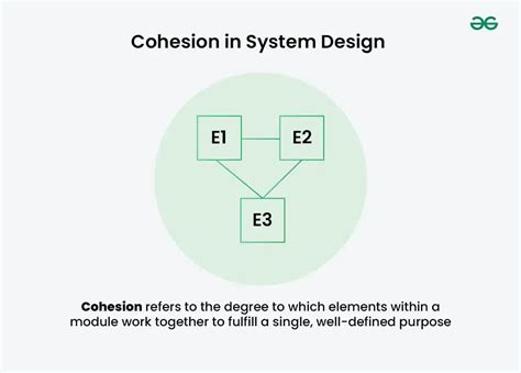 Coupling And Cohesion In System Design Geeksforgeeks