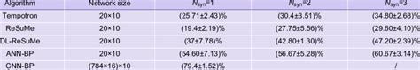 Accuracy Of Mnist Classification Based On Different Models With