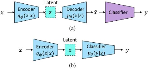Figure 1 From End To End Image Classification And Compression With