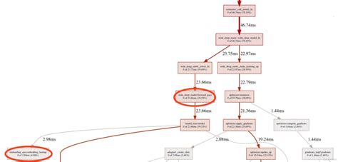 Tensorflow Serving助力深度学习在线预测 格发许可优化