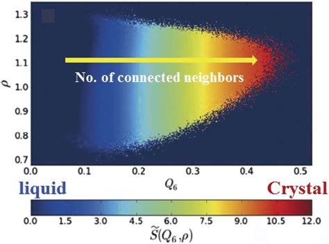 Probability Density For The Structural Order Parameter ~ S In The Q 6 Download Scientific