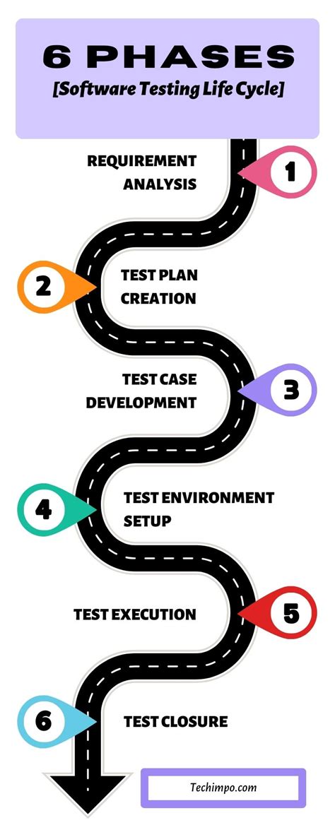 Software Testing Life Cycle Stlc A Comprehensive Guide 2025 Techimpo