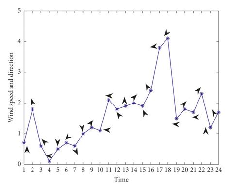 wind speed and direction curve download scientific diagram