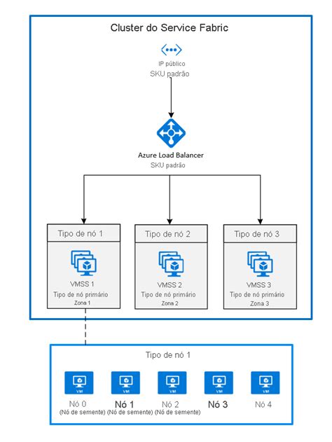 Implantar Um Cluster Em Zonas De Disponibilidade Azure Service Fabric Microsoft Learn