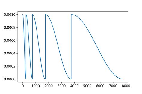 深度学习：学习率规划 余弦退火cosineannealing和warmrestart原理及实现余弦学习率计划 Csdn博客