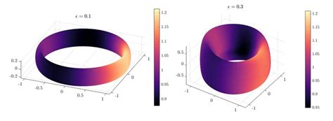 Magnetic Field At Flux Surfaces For Circular Axis Stellarator The