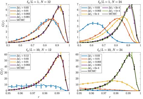 Distribution Of End To End Distance For The Midpoint Temporal