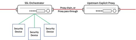 63 Deploying Ssl Orchestrator In Front Of An Explicit Proxy