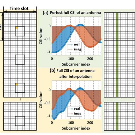Comparison Of A Perfect CSI And B CSI After Interpolation According Download Scientific
