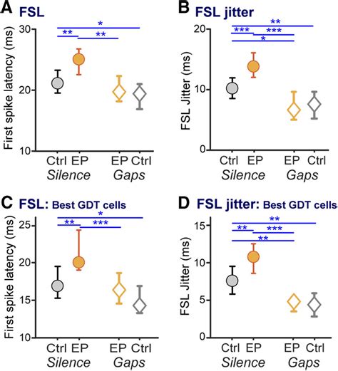Temporal Coding Is Altered By Early Hearing Loss And Remediated To Download Scientific Diagram