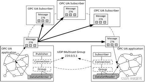 iec61499 opcua 融合（1）功能块通信的pub sub协议 csdn博客