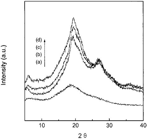 Waxd Patterns For A Paa And Its Imidized Sample Up To Respective