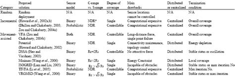 The Deployment Algorithms In Wireless Sensor Net Works A Survey