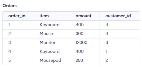 Cara Mengelompokkan Data Dengan SQL GROUP BY