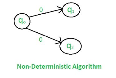 Non-Deterministic Algorithm: Challenges & Future | BotPenguin