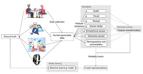 Machine Learning For Multimodal Mental Health Detection A Systematic