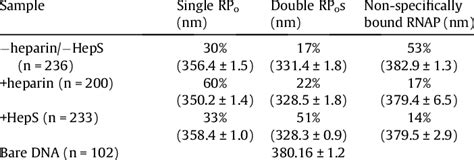Percentages Of Complexes Formed Without A Polysaccharide Binding