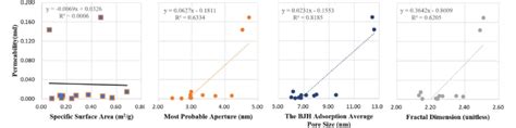 Linear Regression Relationship Between Pore Structure And Permeability Download Scientific Diagram