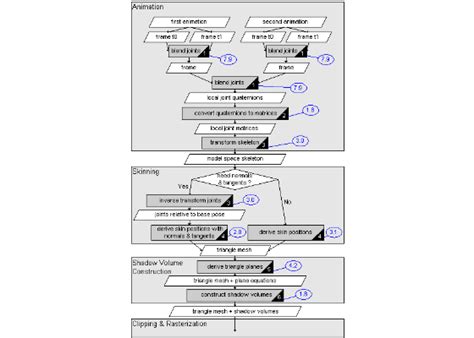 Optimizing The Rendering Pipeline Of Animated Models Using The Intel