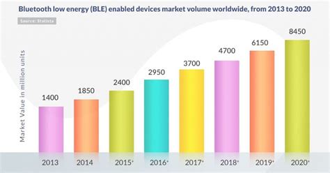 How Can BLE App Development Help Your Business Matellio