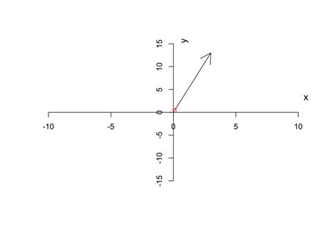 Chapter 6 Pca Mathematical Details Principal Component Analysis Pca