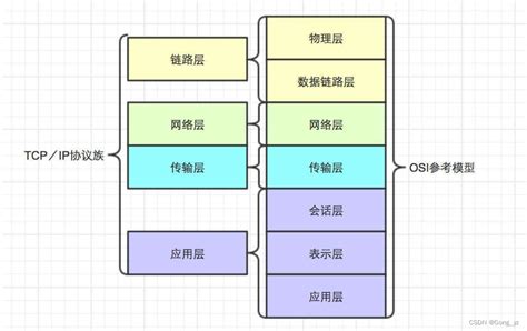 Tcpip 模型 与 Osi 七层模型的对应关系osi与tcpip模型的对应关系 Csdn博客 Tcpip 模型 与 Osi 七层模型的对应关系osi与tcpip模型的对应关系 Csdn博客