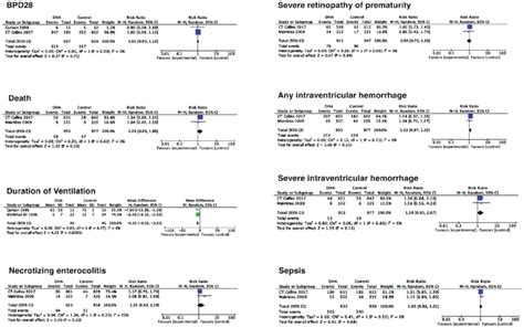 Forest Plot Of Secondary Outcomes Iv Inverse Variance M H