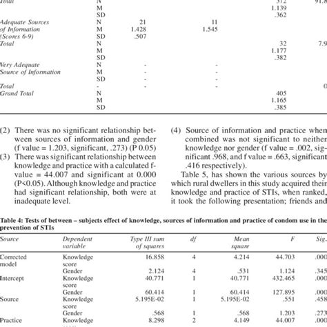 Mean Std Deviation And Percentages Of Source Of Information As A