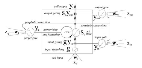 Lstm简介以及数学推导 Full Bptt 腾讯云开发者社区 腾讯云