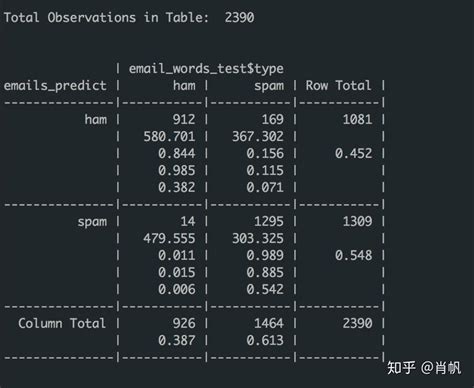 R语言:朴素贝叶斯算法实现对中文垃圾邮件的分类 知乎 R语言:朴素贝叶斯算法实现对中文垃圾邮件的分类 知乎