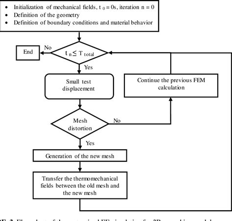 Figure 1 From Simulation Of Metal Forming Processes With A 3d Adaptive Remeshing Procedure