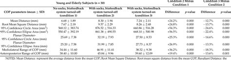 Comparison Of Cop Parameters In Three Different Conditions In All 30