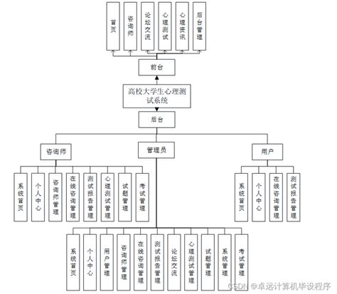 【附源码】高校大学生心理测试系统的设计与实现15pgg9【附源码】计算机毕设ssm 心理侧式系统设计与实现 csdn博客