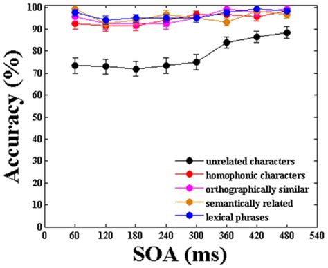 The Error Bars Represent The Standard Error Download Scientific Diagram