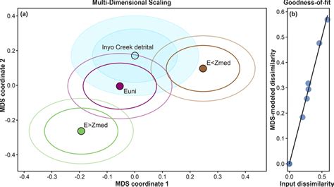 multi dimensional scaling mds plot the two component mds model fits
