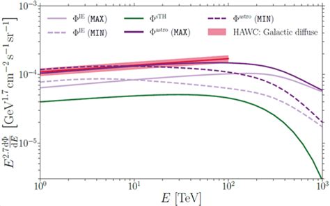 figures adapted from ref [23] left panel total predicted flux from