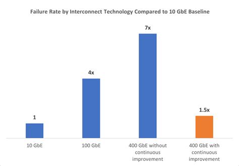 A Continuous Improvement Model For Interconnects Within Aws Data