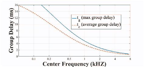 figure 3 from a realtime analysis synthesis gammatone filterbank semantic scholar