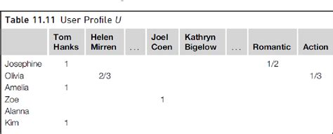 Figure 3 11 From Performance Evaluation Of Ensemble Based Recommendation System Using Biased