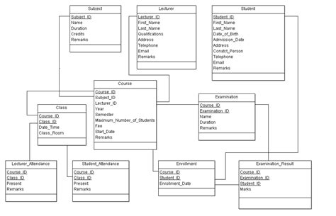 Database Schema Babe Registration System