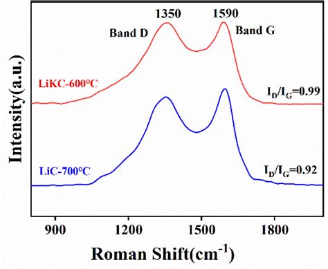 Highly Efficient And Selective Co 2 Capture Of Li 2 Co 3 And Li K 2