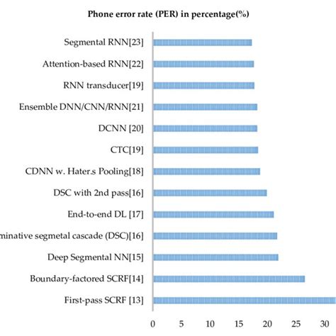 Phone Error Rate Per For Timit Acoustic Phonetic Continuous Speech Download Scientific