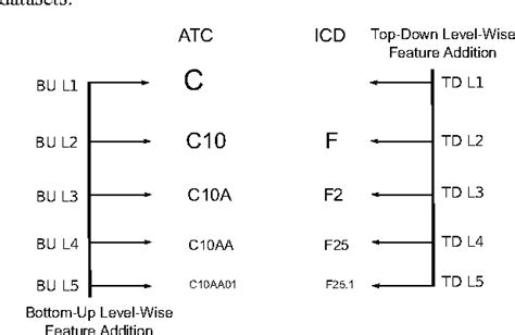 Figure 3 From Detecting Adverse Drug Events Using Concept Hierarchies