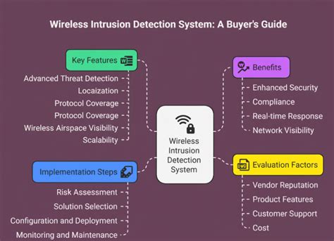 Best Wireless Intrusion Detection Systems Wids