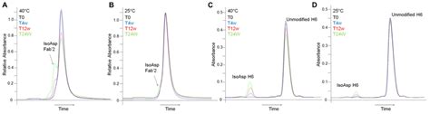 Detection Of Isoasp By Intact Hic Separation And Focused Peptide Map Download Scientific