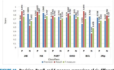 Figure 1 From A Hybrid Framework For Sentiment Analysis Using Genetic