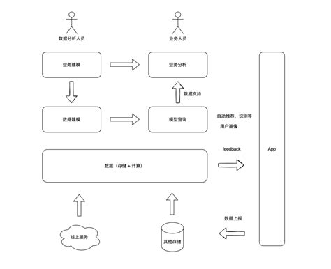 大数据架构系列：如何理解湖仓一体？ 传统大数据架构与湖仓一体 csdn博客