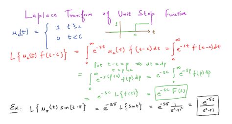 Daily Chaos Laplace Transform Of Unit Step Function