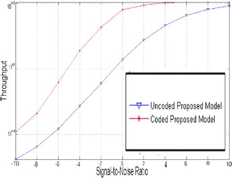 Throughput Comparison Between The BCH Coded DPLL And Uncoded DPLL Under Download Scientific